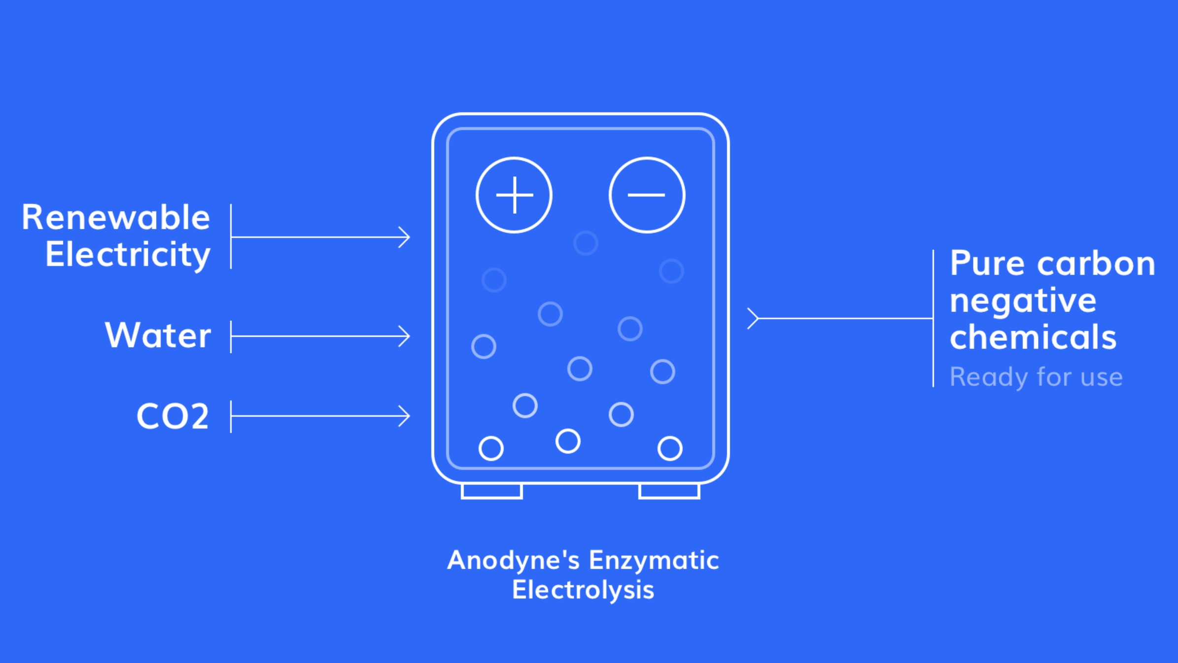 B.C. Startup Anodyne Chemistries Targets Fossil Fuels with Bioelectric ...